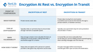 Data at Rest vs Data in Transit