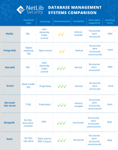 7 Databases to Use in 2023: Which is right for you?