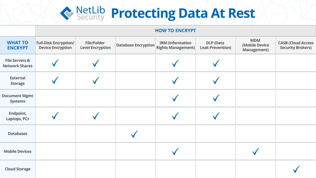 Data at Rest vs Data in Transit